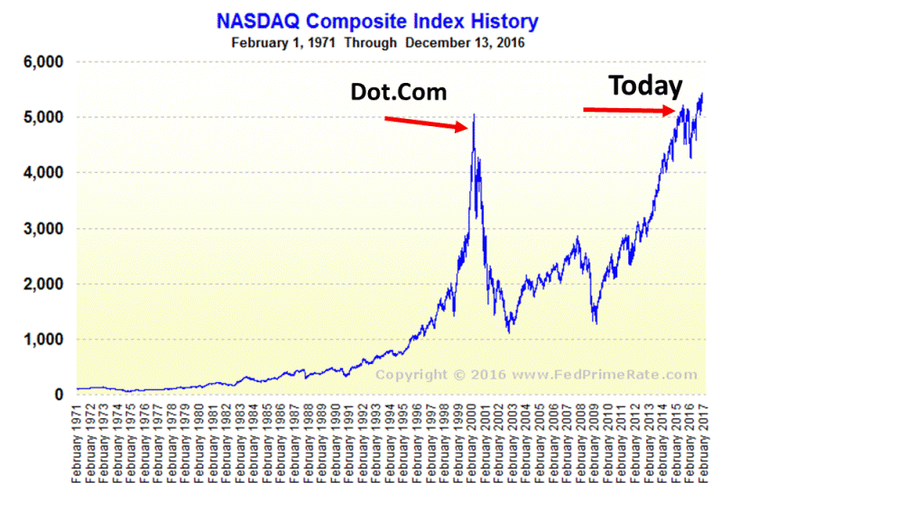The Nasdaq Composite 20 Years on….. | Asad Karim